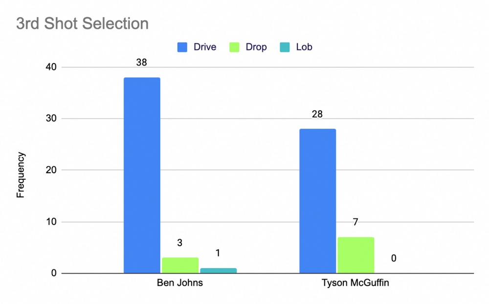 Know Your Opponent's Next Move With Pickleball Statistics – The Dink ...