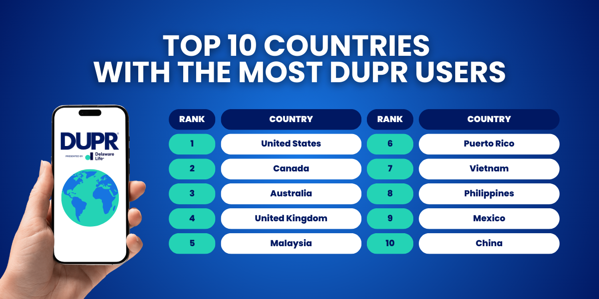Do You Know Which Countries Have the Most Pickleball Players? | DUPR – The Dink Pickleball