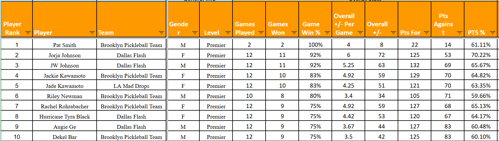 Dallas Flash Remain Undefeated - Edward Jones MLP Phoenix Recap – The ...