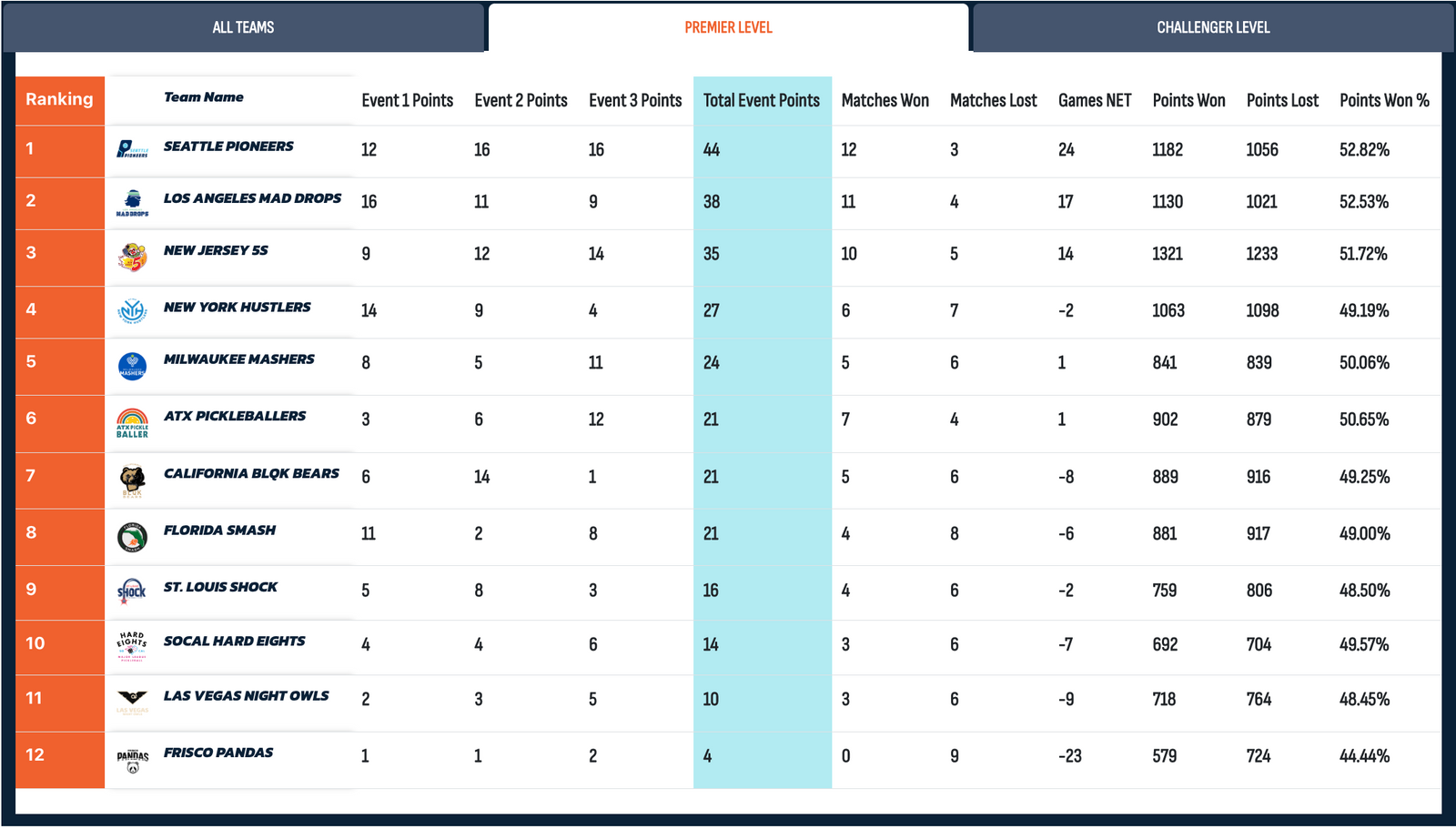 Major League Pickleball Draft Order Set for Season Two – The Dink ...