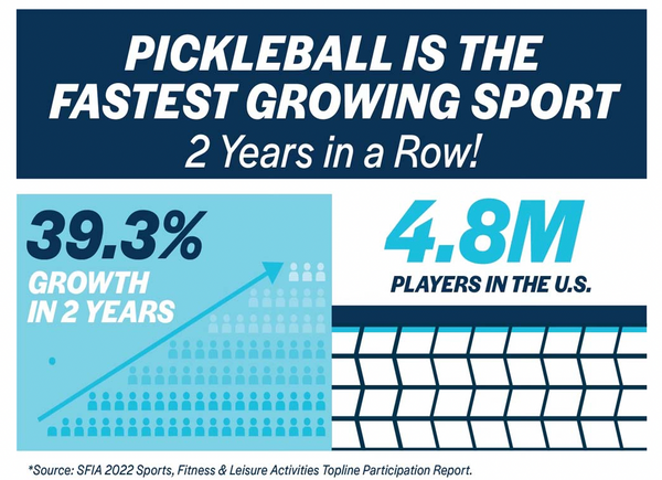 New Study Reveals 36.5 Million People Played Pickleball Last Year
